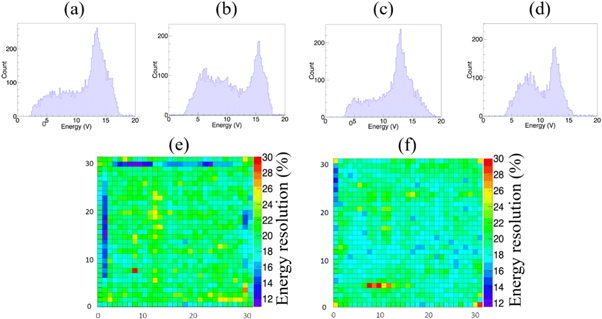 Edge effect reduction of high-resolution PET detectors using LYSO and ...