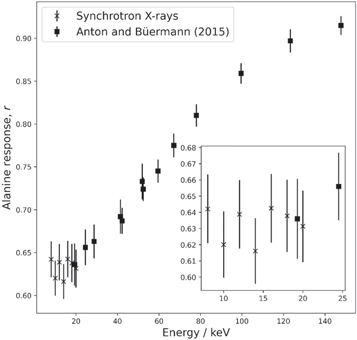 Alanine response to low energy synchrotron x-ray radiation - IOPscience