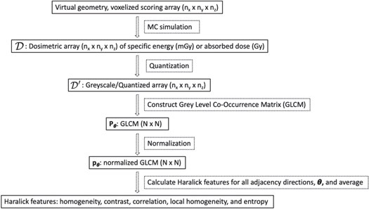 Haralick texture feature analysis for characterization of specific ...