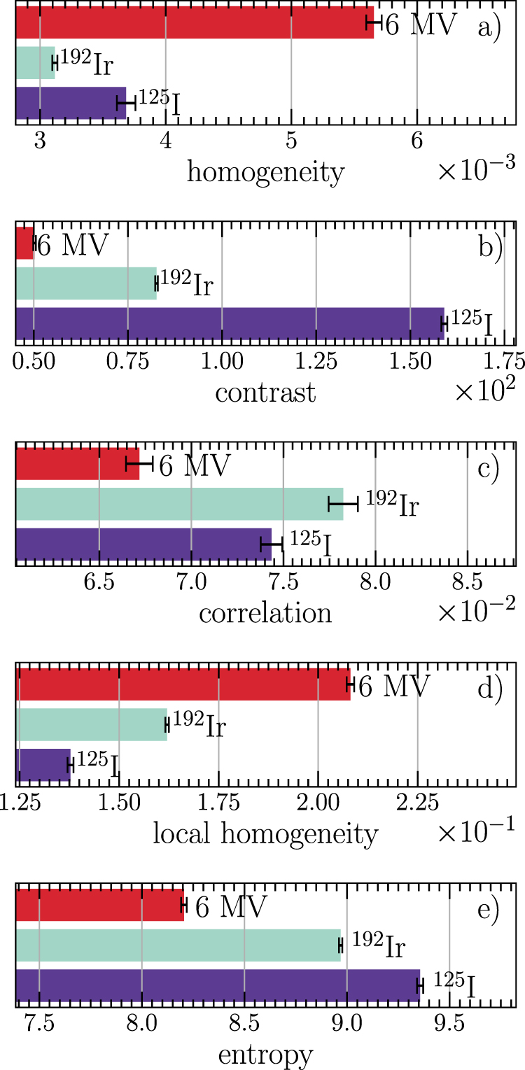 Haralick texture feature analysis for characterization of specific energy and absorbed dose ...