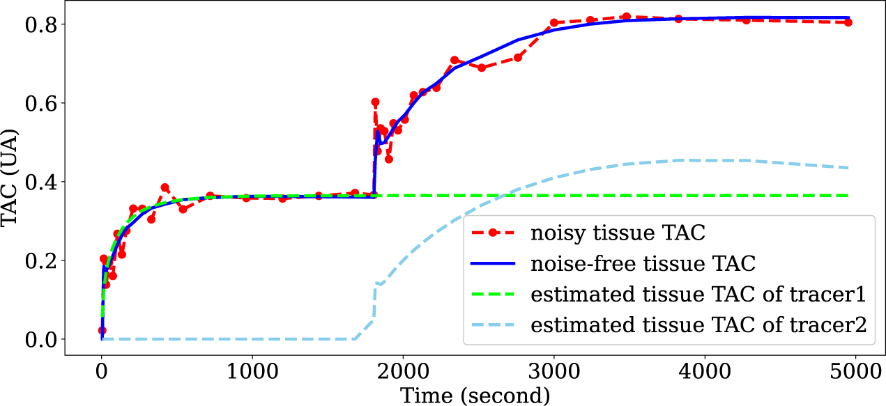 Design of a generic method for single dual-tracer PET imaging ...