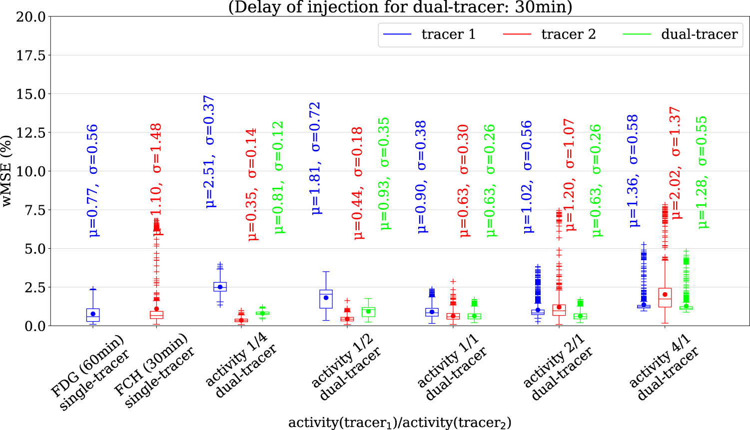 Design of a generic method for single dual-tracer PET imaging ...