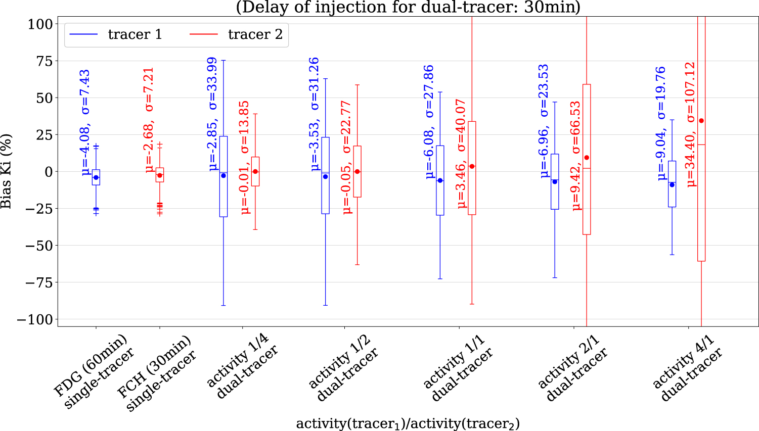 Design of a generic method for single dual-tracer PET imaging ...
