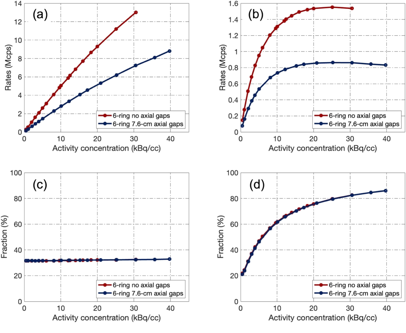 Performance evaluation of the PennPET explorer with expanded axial ...