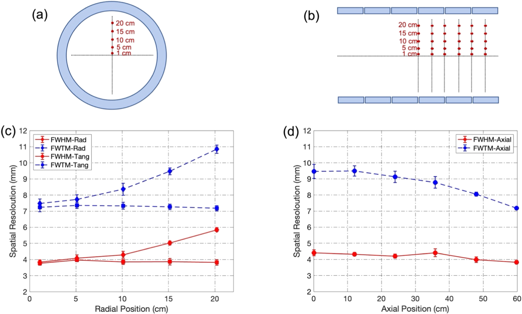 Performance evaluation of the PennPET explorer with expanded axial ...