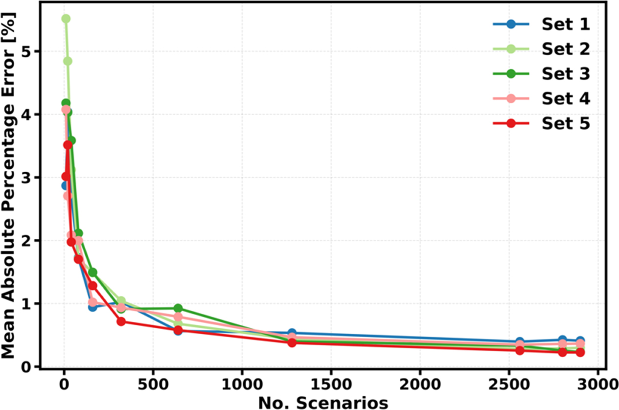 A deep learning-based approach for statistical robustness evaluation in ...