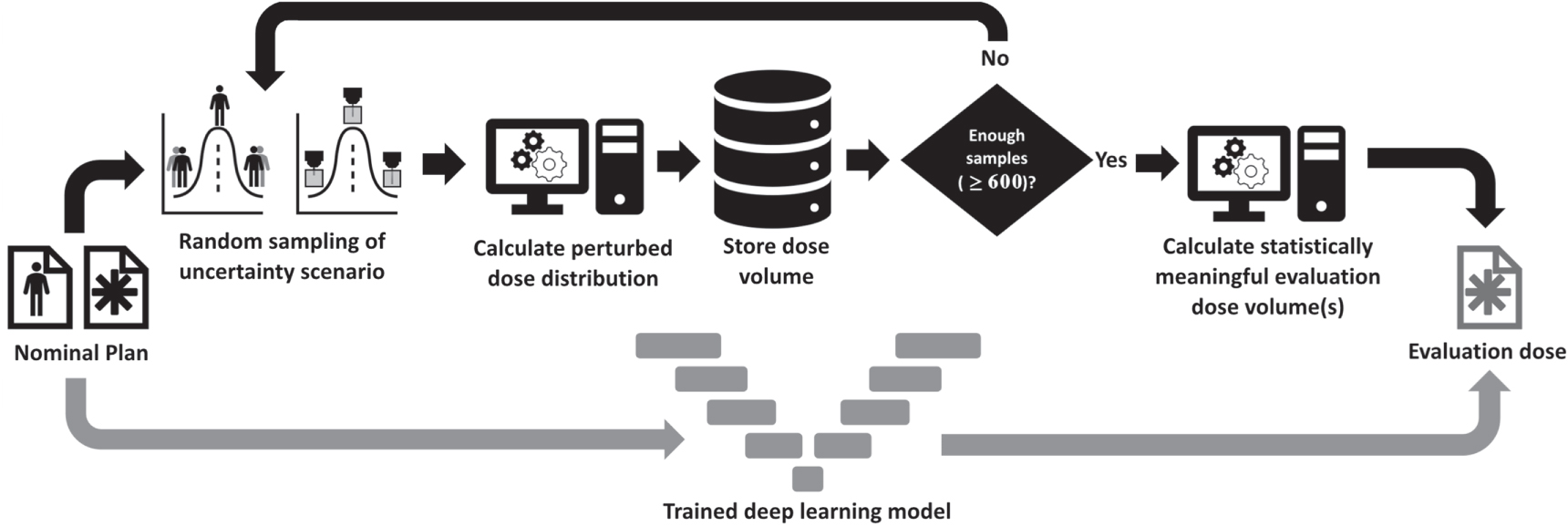 A deep learning-based approach for statistical robustness evaluation in ...