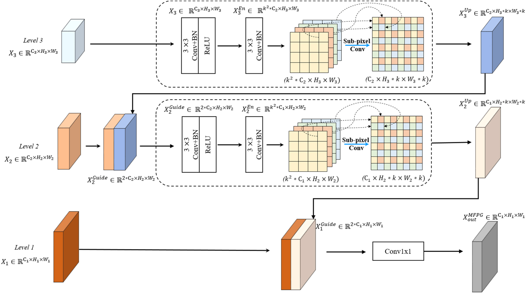 Multi-scale and local feature guidance network for corneal nerve fiber ...