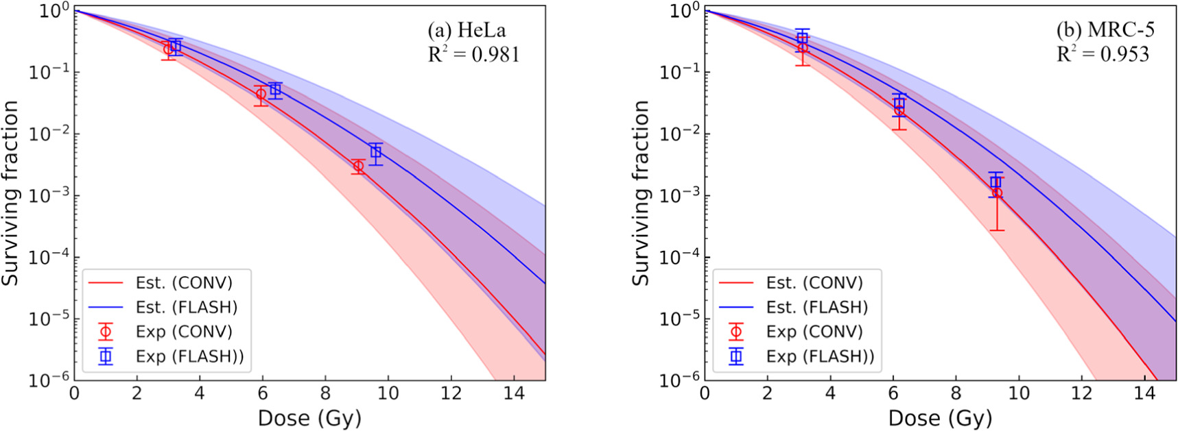 Modeling for predicting survival fraction of cells after ultra-high ...