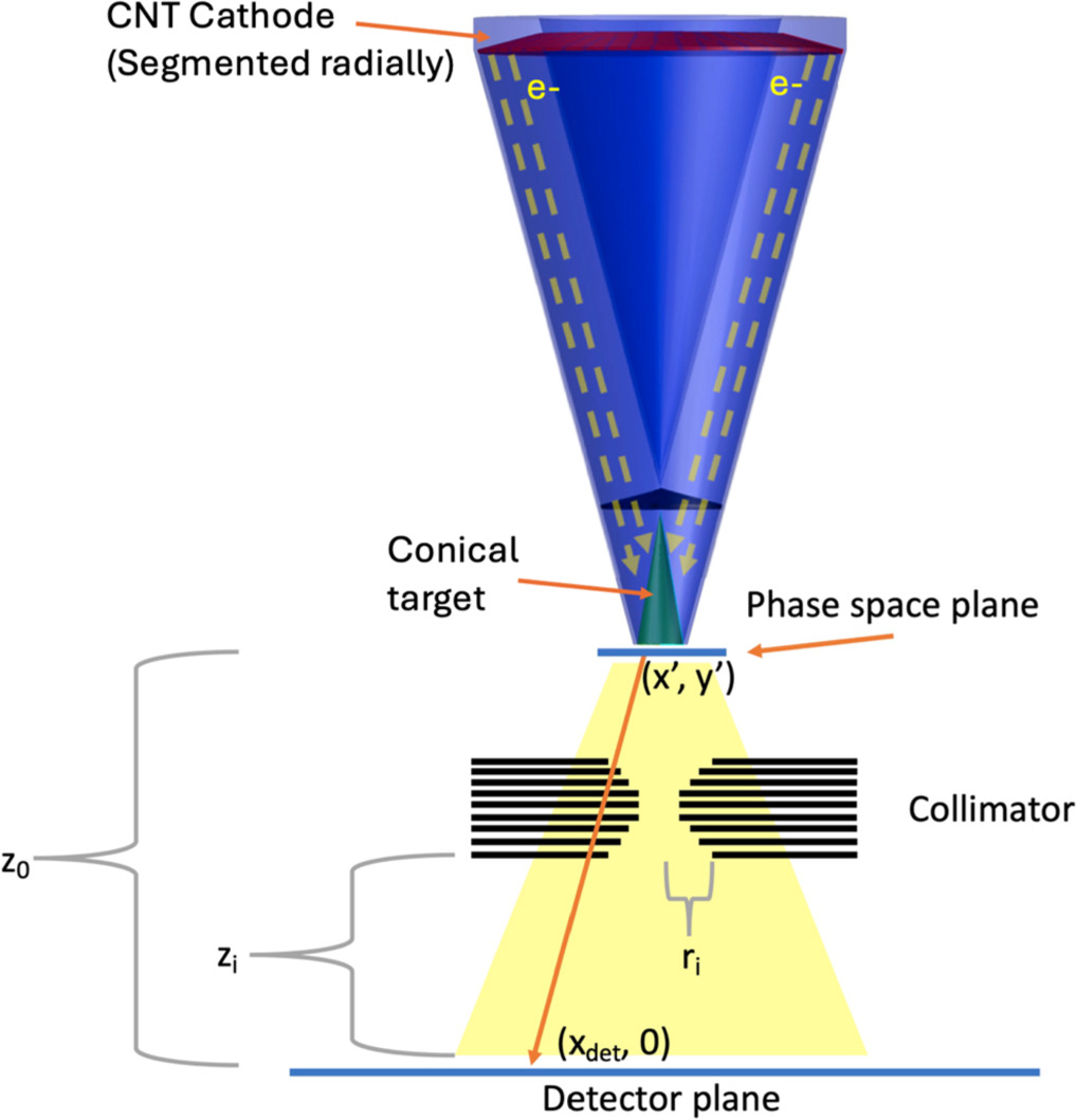 Numerical optimization of longitudinal collimator geometry for novel x ...