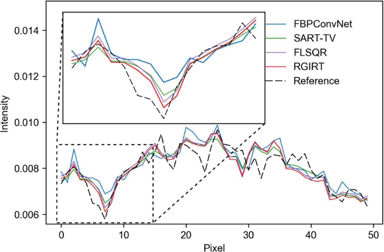 Robust residual-guided iterative reconstruction for sparse-view CT in ...