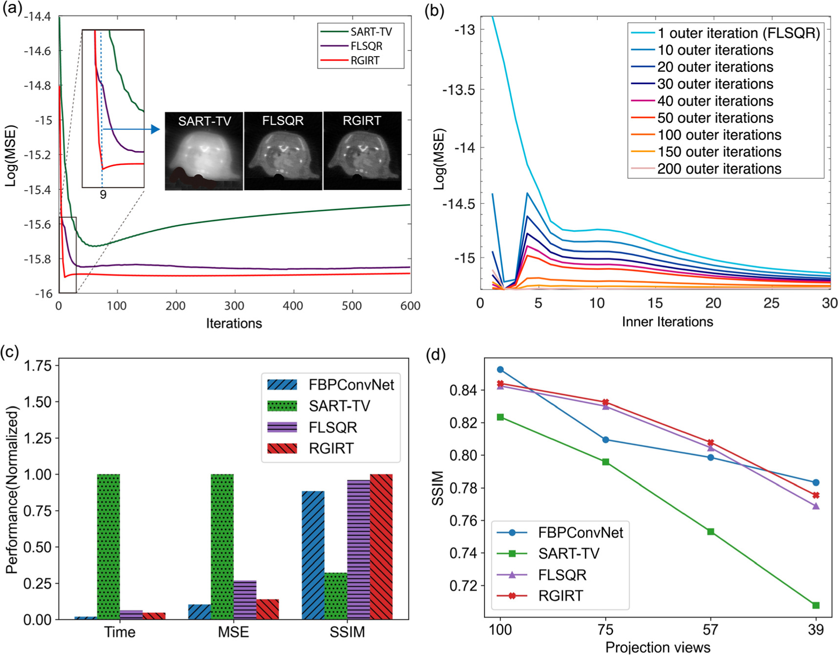 Robust residual-guided iterative reconstruction for sparse-view CT in ...
