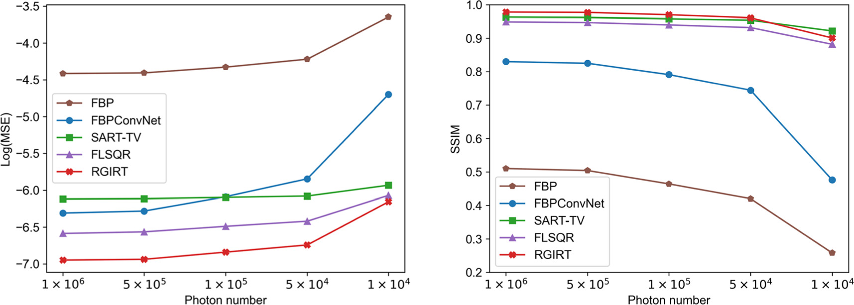 Robust residual-guided iterative reconstruction for sparse-view CT in ...