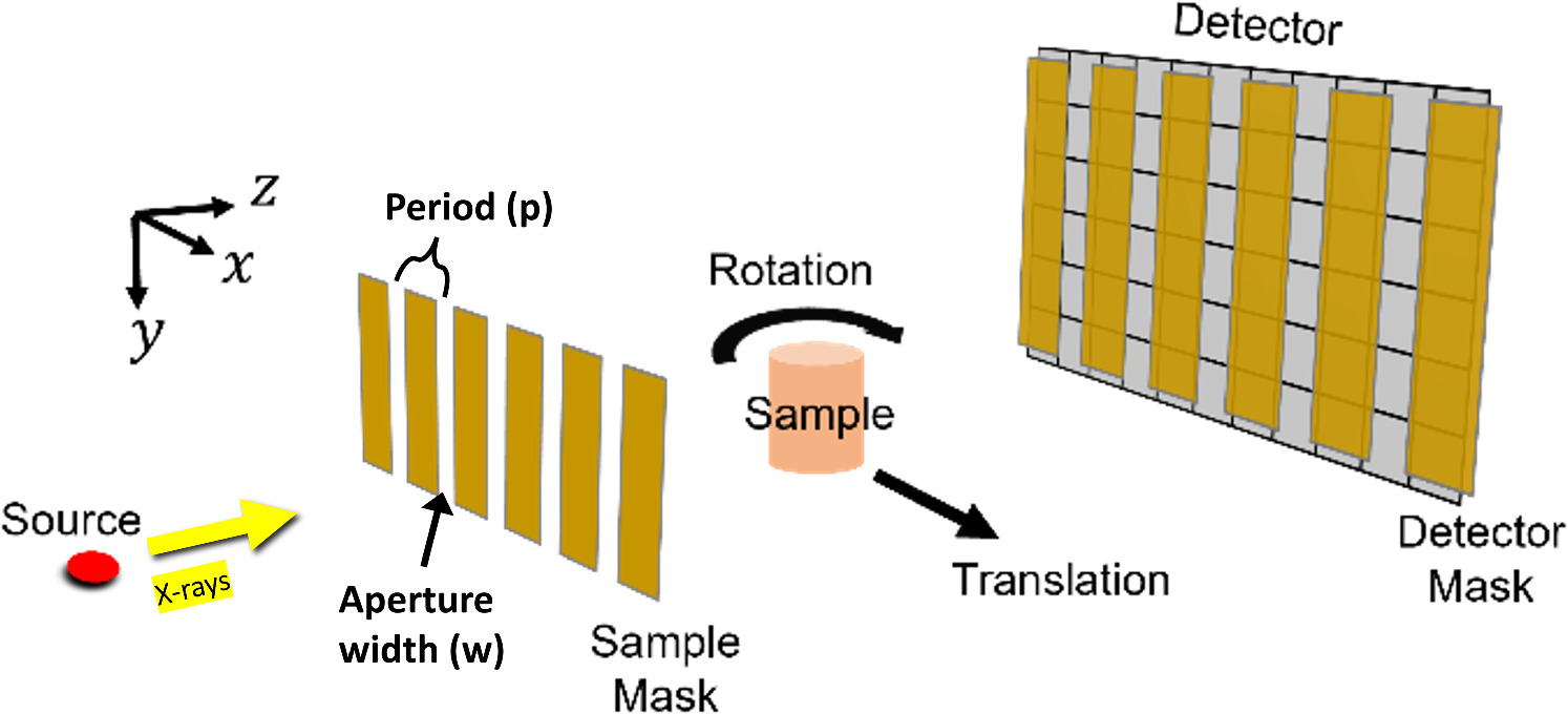 Phase contrast micro-CT with adjustable in-slice spatial resolution at ...
