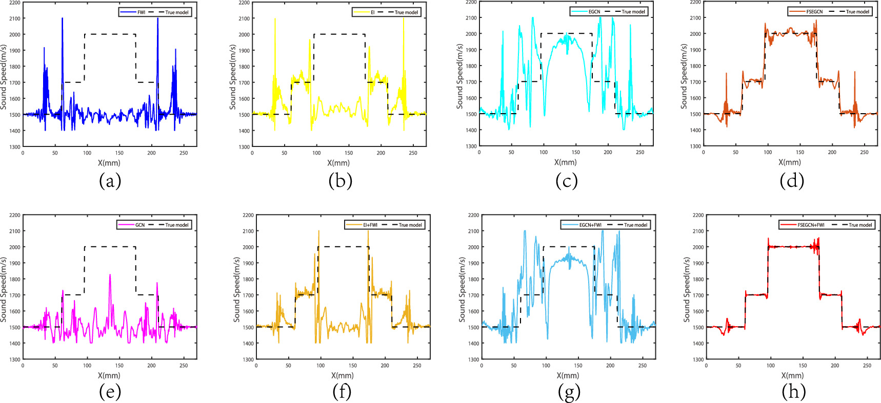 Full waveform inversion using frequency shift envelope-based global ...