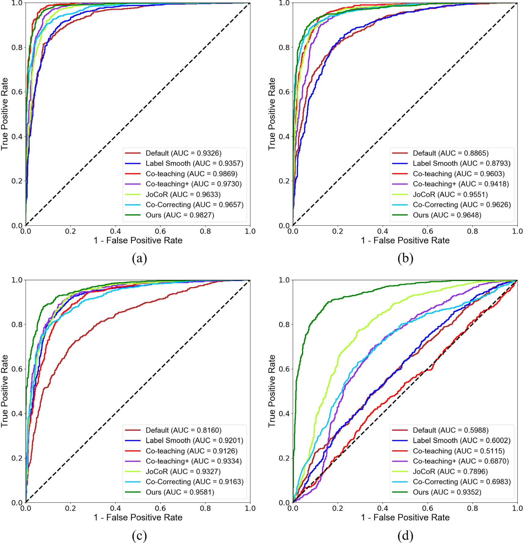 Suppressing label noise in medical image classification using mixup ...