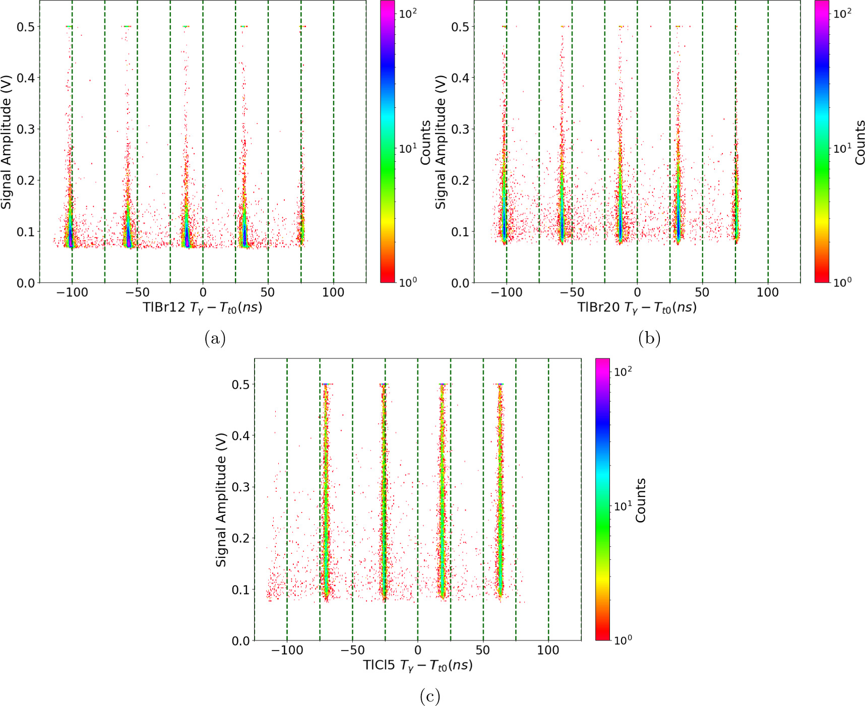 Prompt gamma timing for proton range verification with TlBr and TlCl as ...