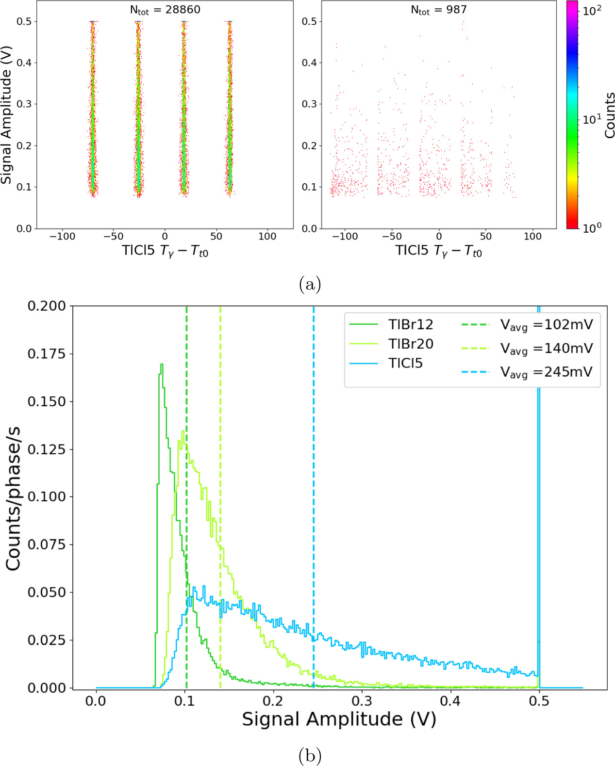 Prompt gamma timing for proton range verification with TlBr and TlCl as ...