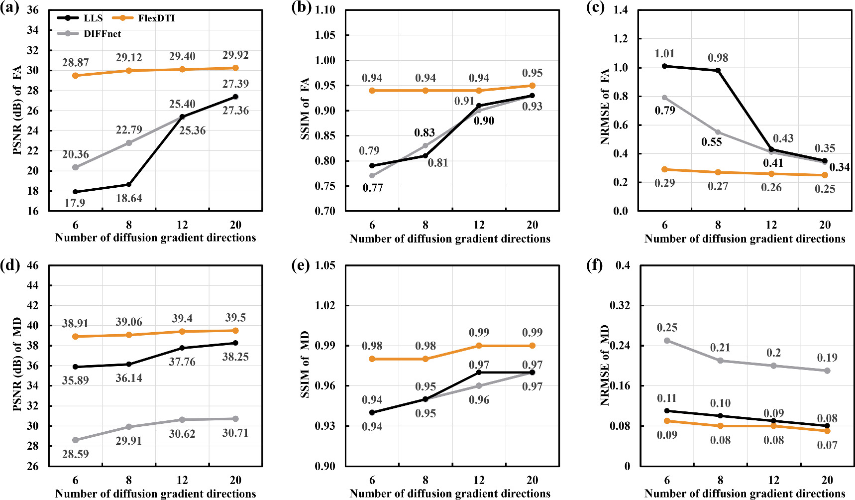 FlexDTI: flexible diffusion gradient encoding scheme-based highly ...