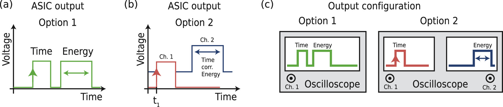 Performance evaluation of the FastIC readout ASIC with emphasis on ...