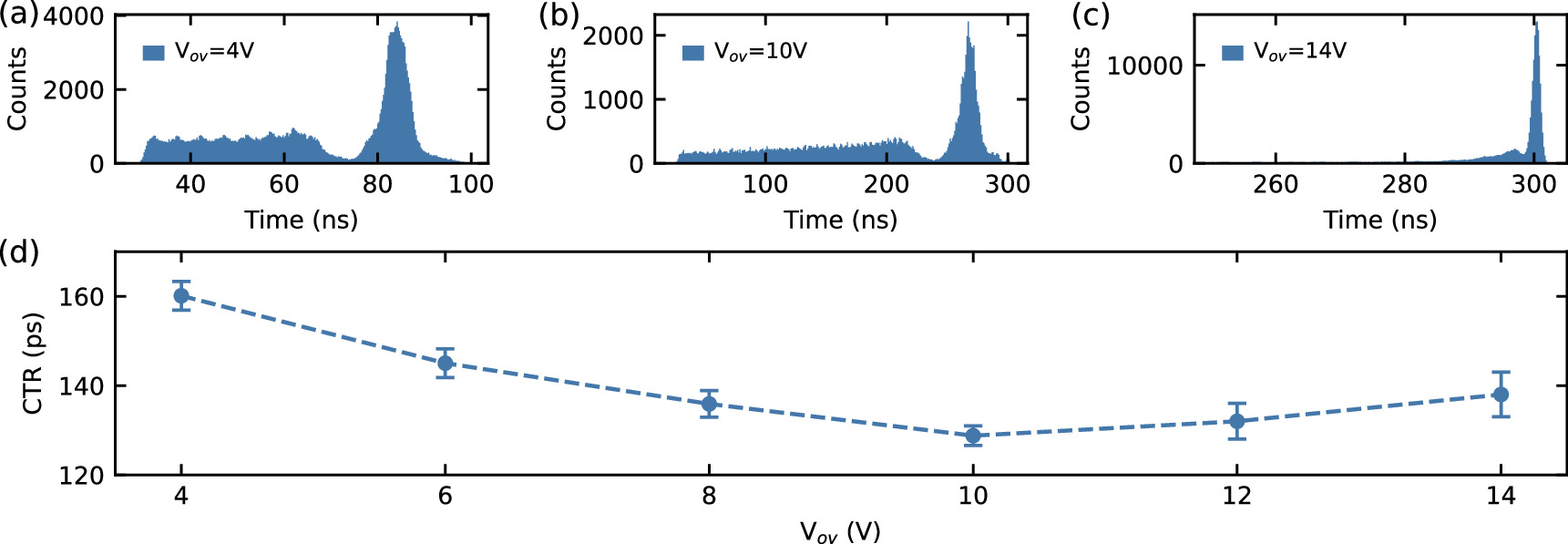 Performance evaluation of the FastIC readout ASIC with emphasis on ...