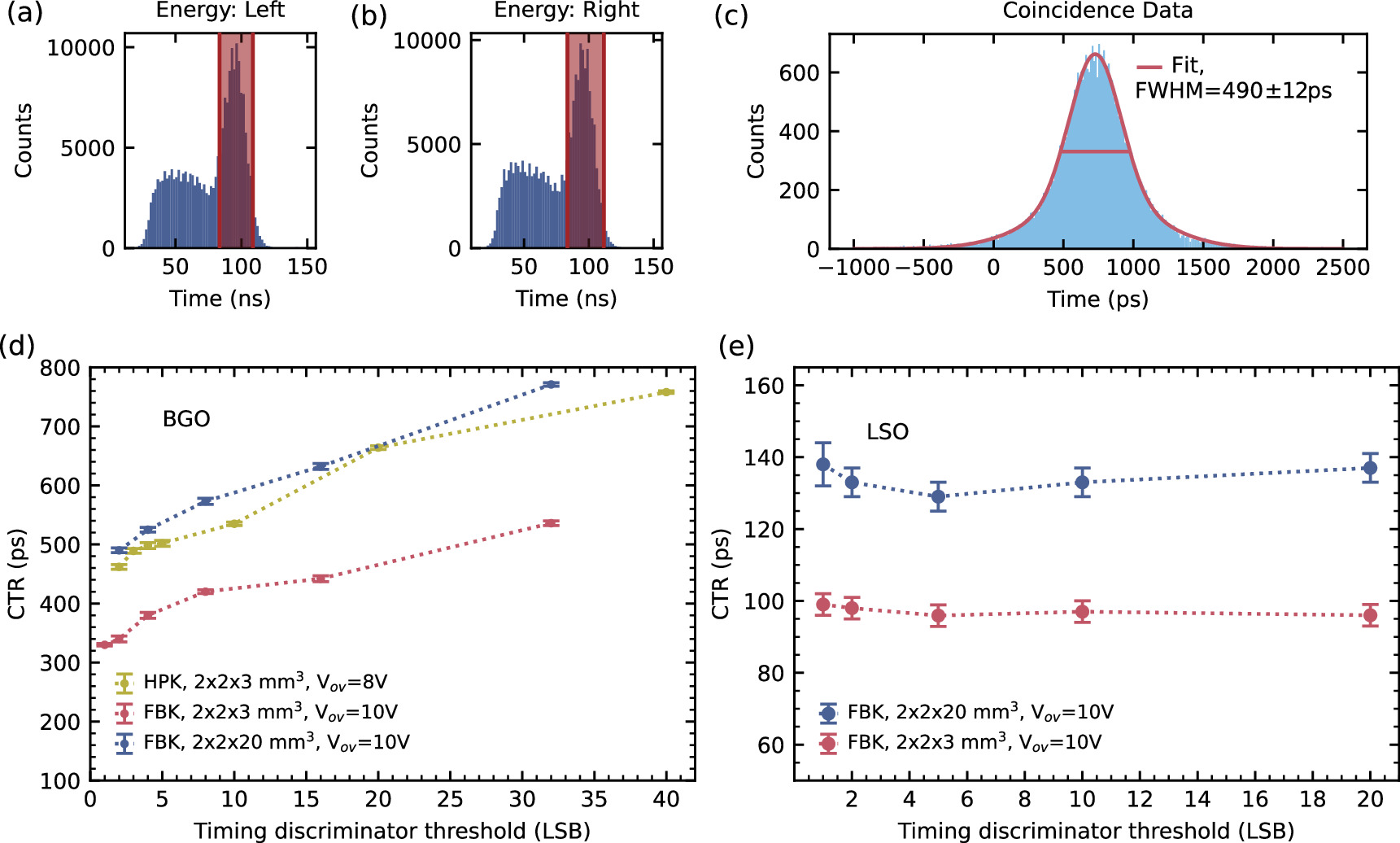 Performance evaluation of the FastIC readout ASIC with emphasis on ...