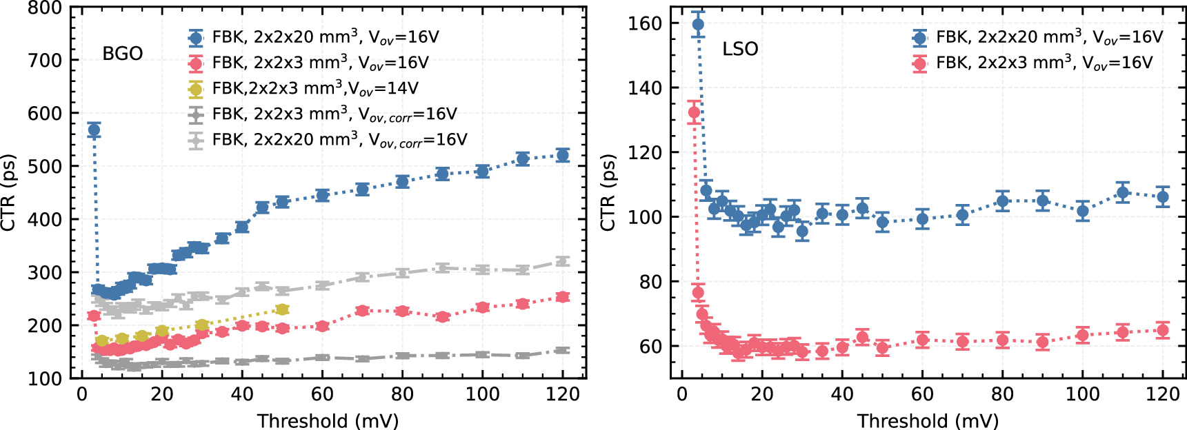 Performance evaluation of the FastIC readout ASIC with emphasis on ...