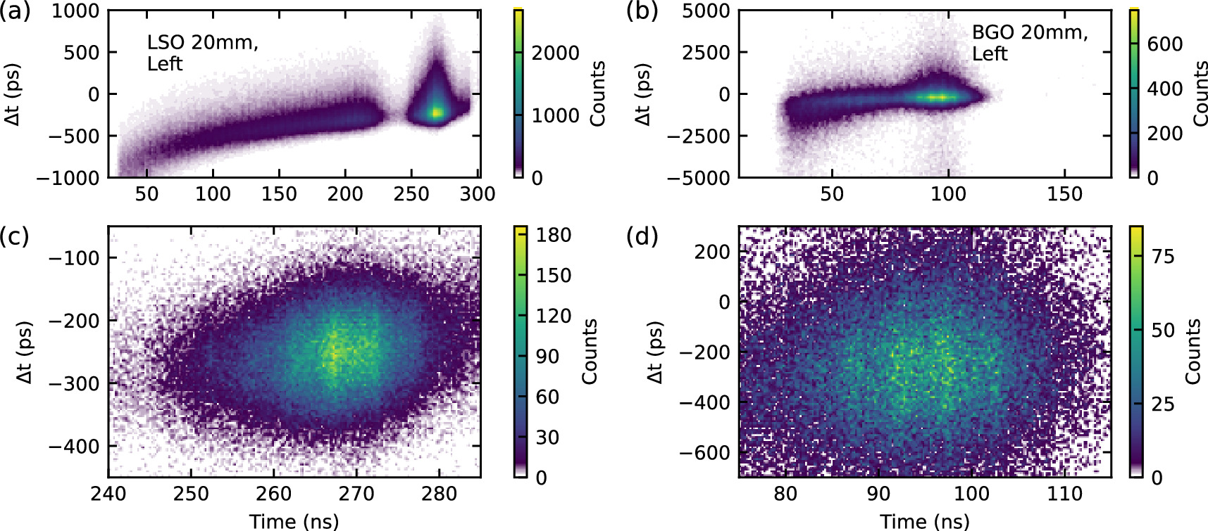 Performance evaluation of the FastIC readout ASIC with emphasis on ...