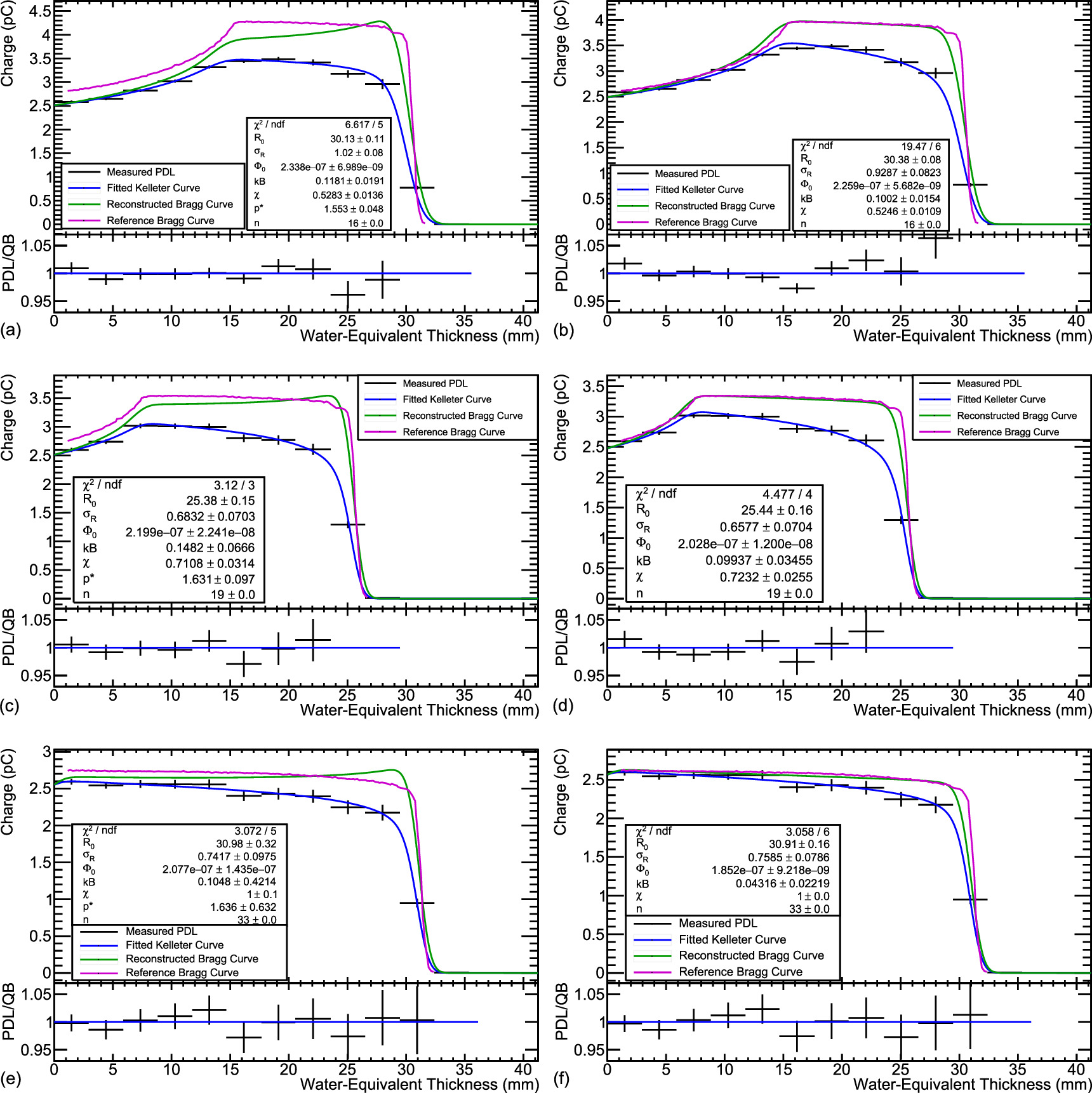 Spread-out Bragg peak measurements using a compact quality assurance ...