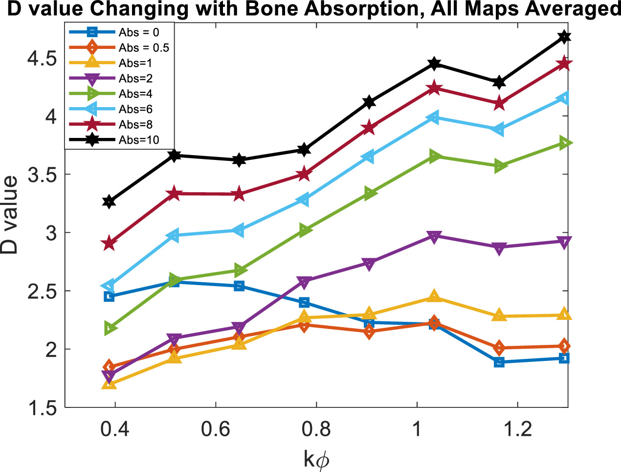 The respective and dependent effects of scattering and bone matrix ...