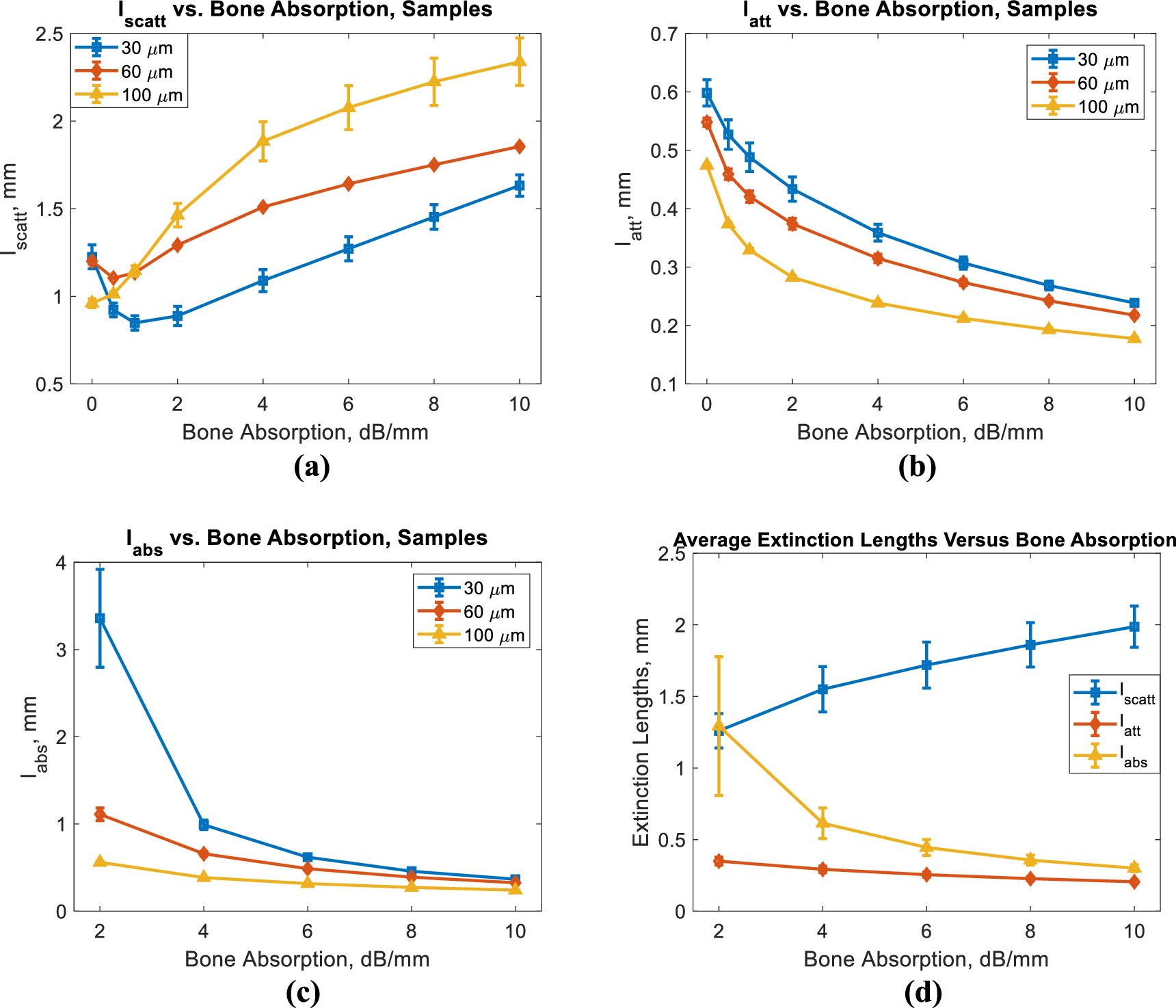 The respective and dependent effects of scattering and bone matrix ...