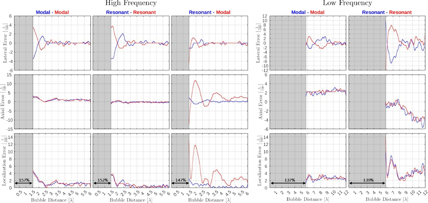 Understanding the effects of microbubble concentration on localization ...