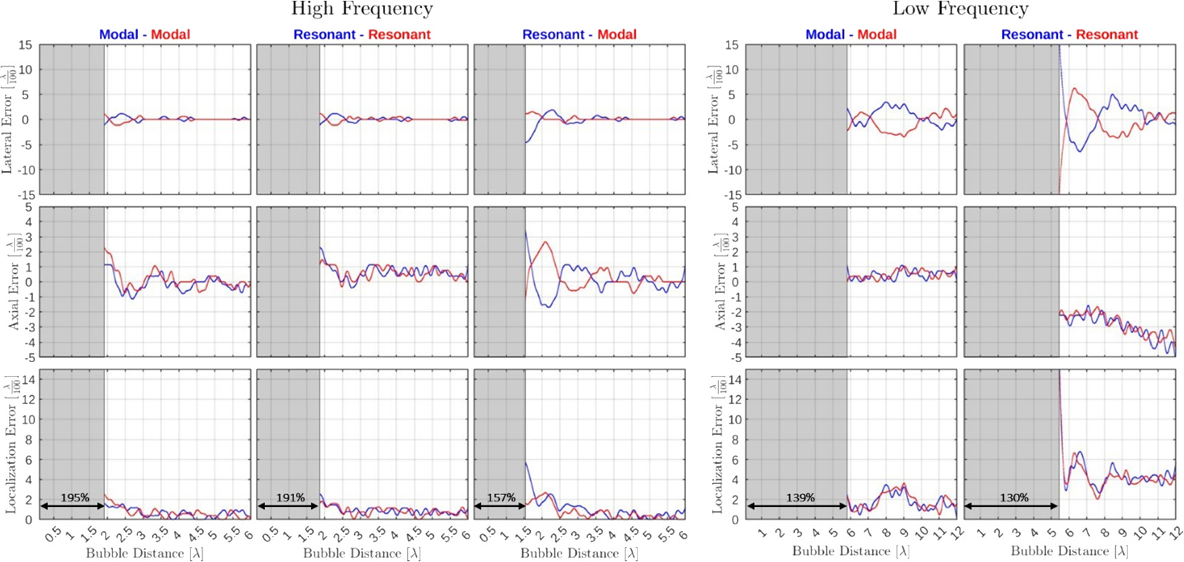 Understanding the effects of microbubble concentration on localization ...