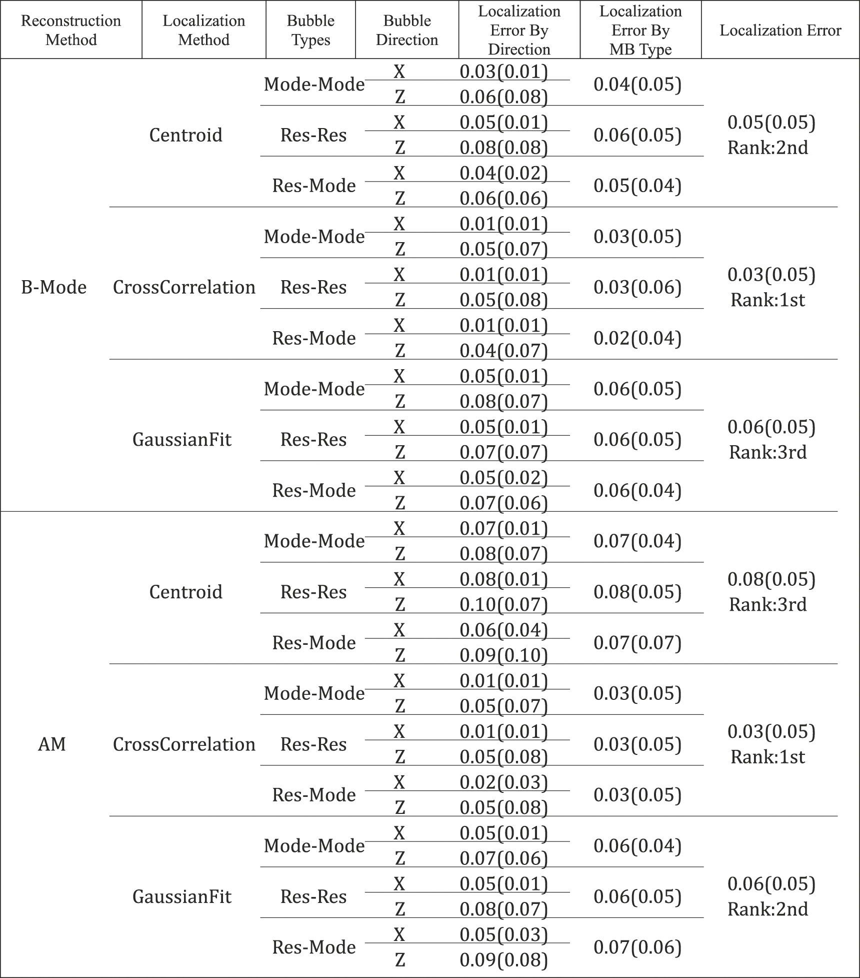 Understanding the effects of microbubble concentration on localization ...
