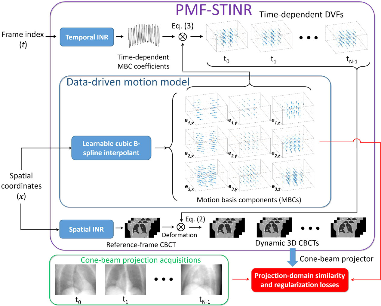 Dynamic Cbct Imaging Using Prior Model Free Spatiotemporal Implicit