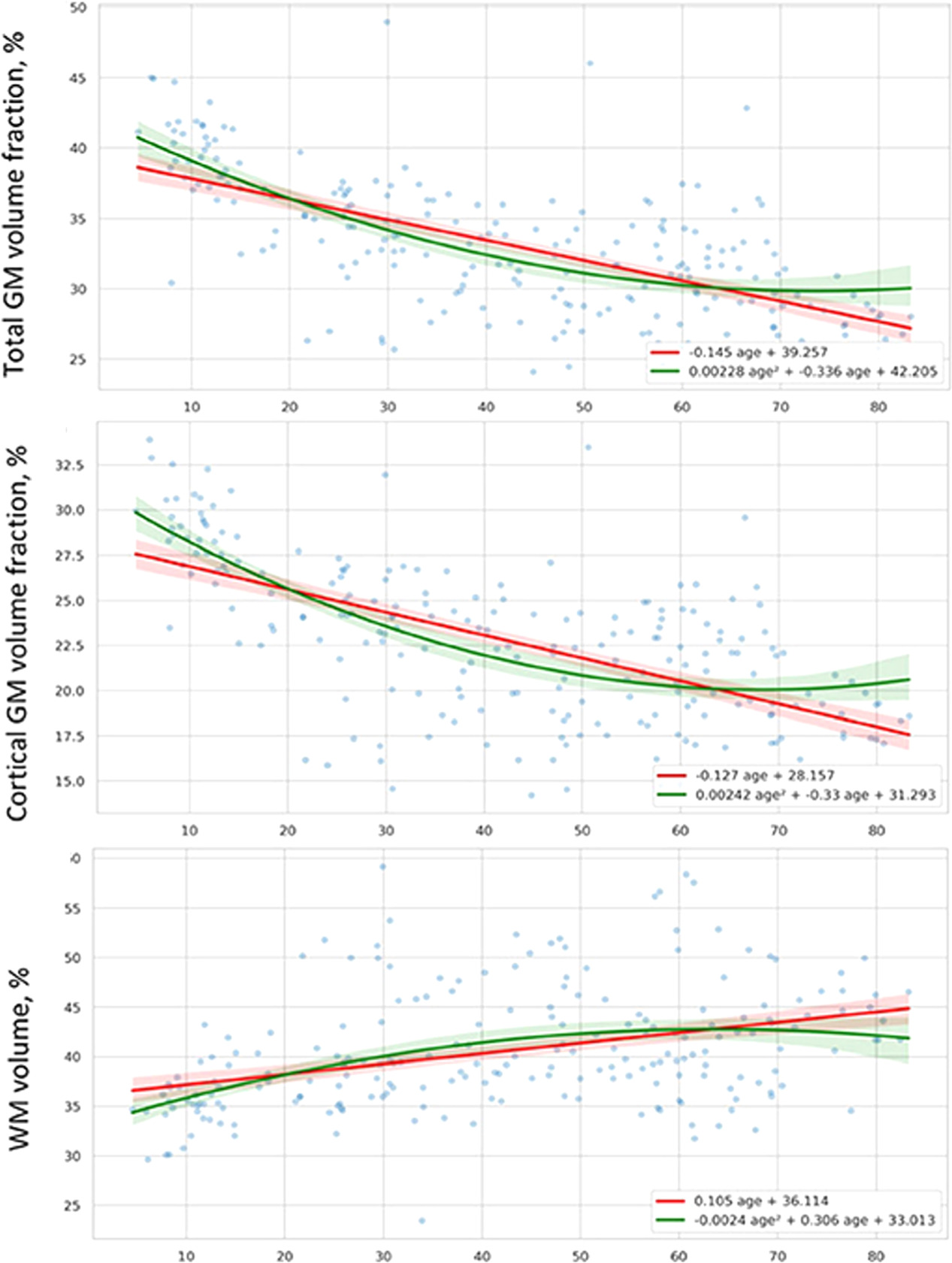 Brain elastography in aging relates to fluid/solid trendlines - IOPscience