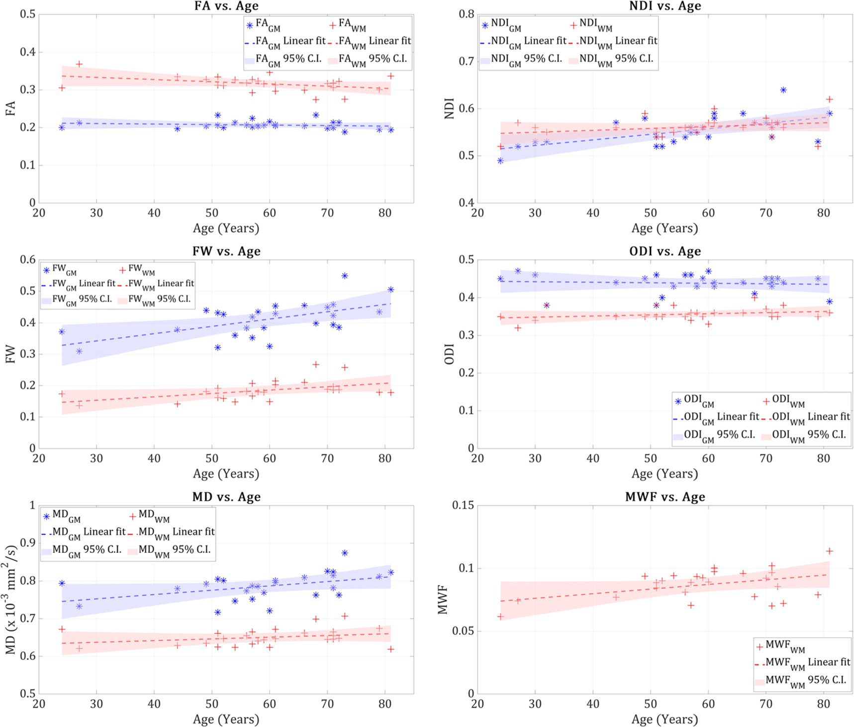 Brain elastography in aging relates to fluid/solid trendlines - IOPscience