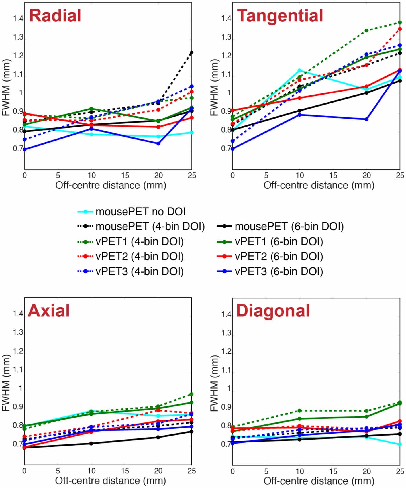 Virtual cylindrical PET for efficient DOI image reconstruction with sub ...