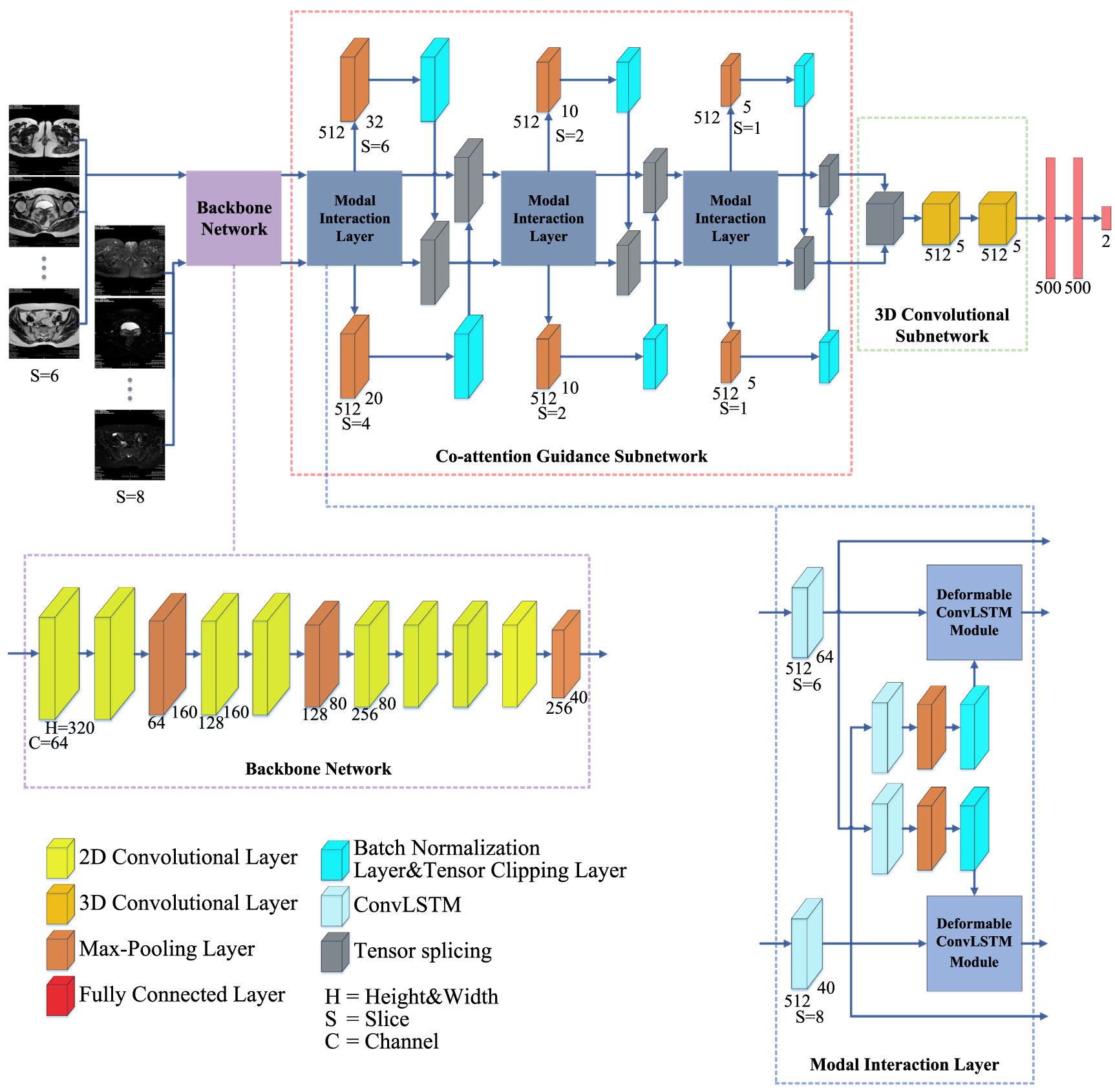 DMGM: deformable-mechanism based cervical cancer staging via MRI multi ...