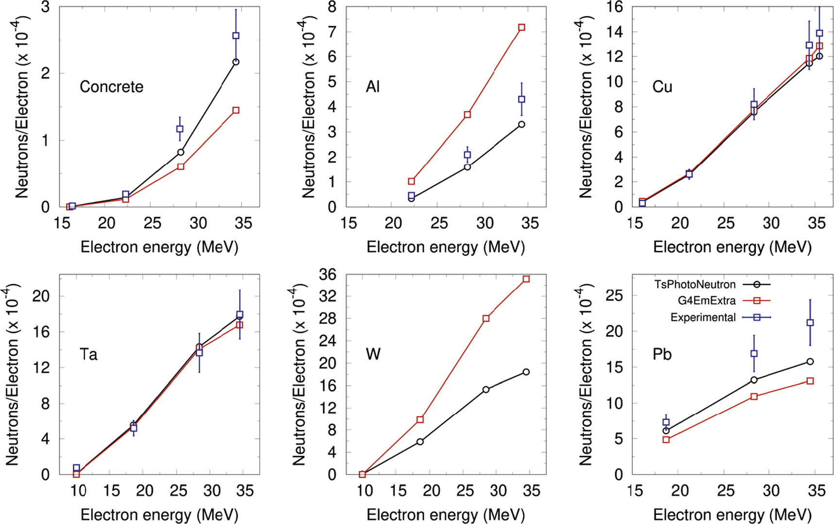 TOPAS simulation of photoneutrons in radiotherapy: accuracy and speed ...