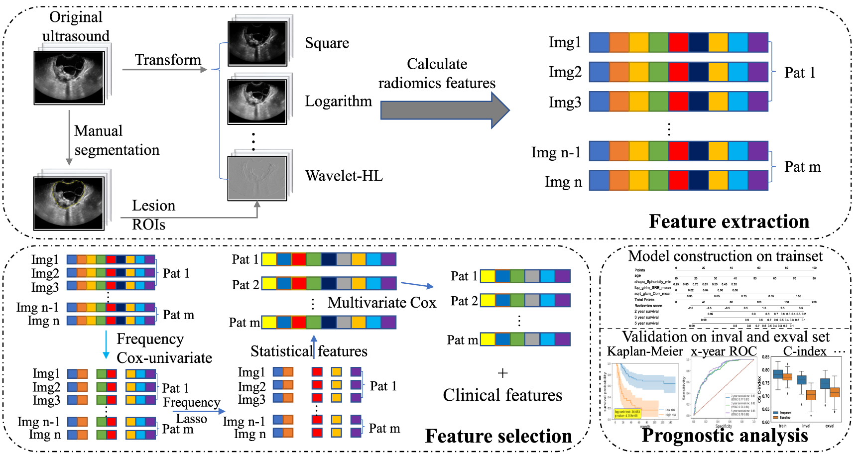 Prediction of ovarian cancer prognosis using statistical radiomic ...