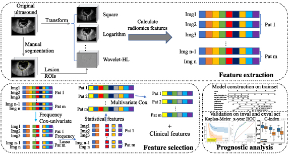 Prediction of ovarian cancer prognosis using statistical radiomic ...