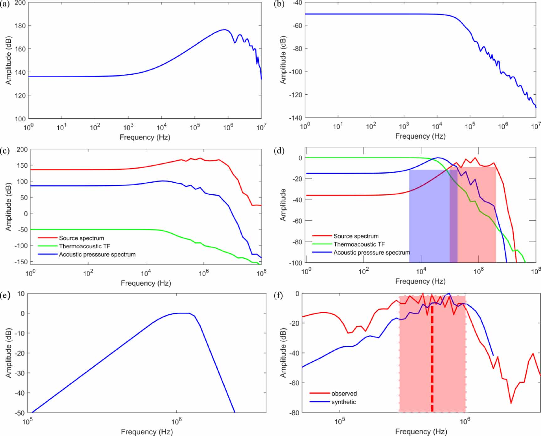 Mechanism of acoustic pressure spectrum shifting toward lower ...
