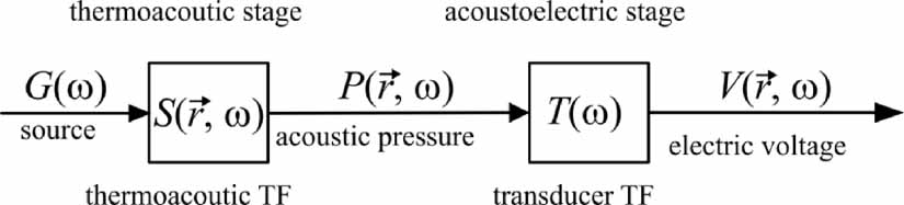 Mechanism of acoustic pressure spectrum shifting toward lower ...