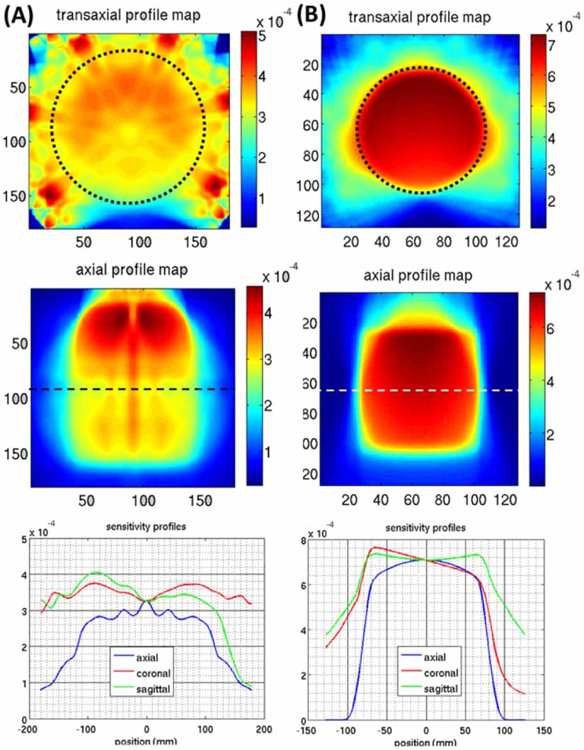 Design and development of the DE-SPECT system: a clinical SPECT system ...