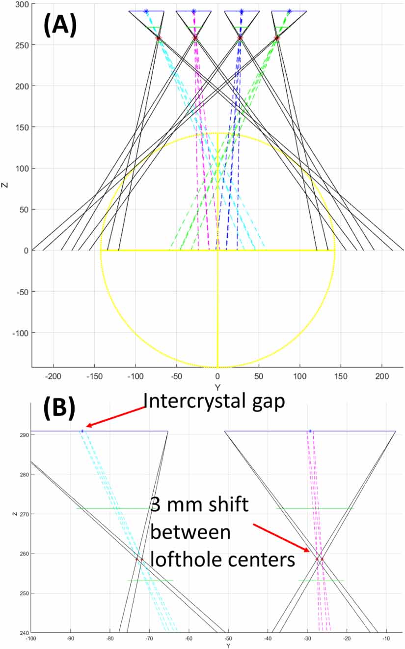 Design and development of the DE-SPECT system: a clinical SPECT system ...