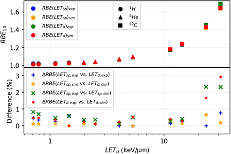 Towards precise LET measurements based on energy deposition of ...