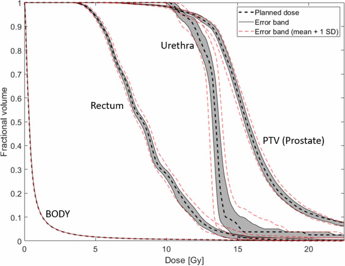 Time-resolved clinical dose volume metrics, calculations and ...