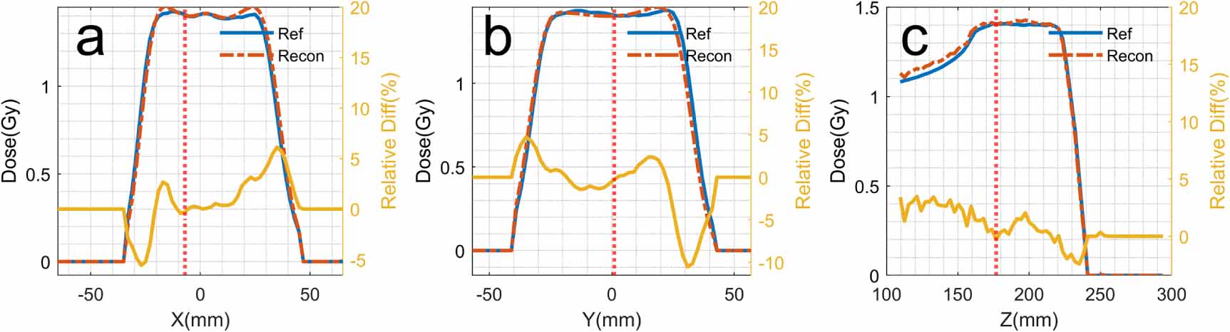 Proton 3D dose measurement with a multi-layer strip ionization chamber ...