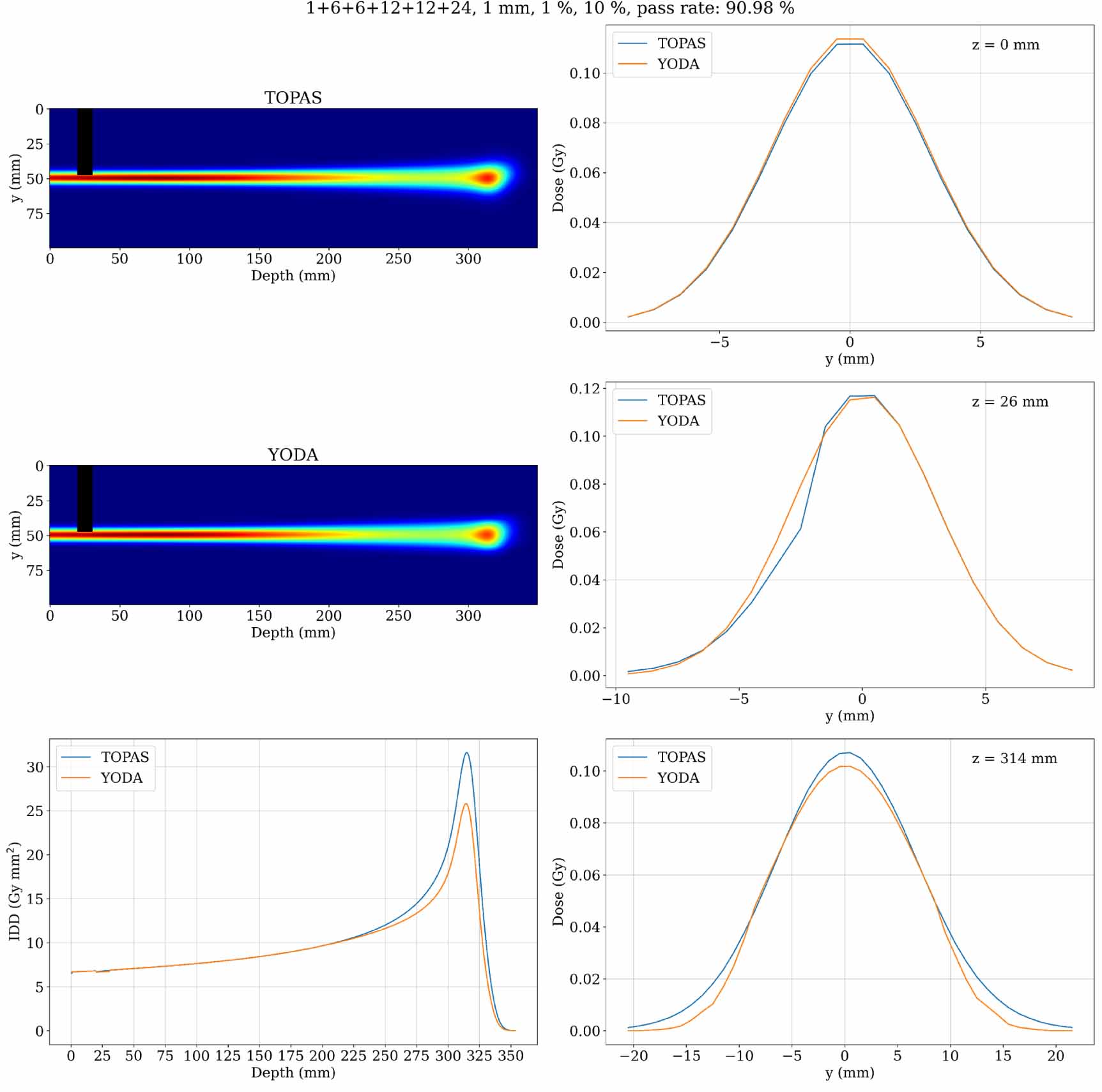 Yet anOther Dose Algorithm (YODA) for independent computations of dose ...